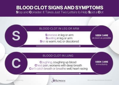 Understanding Blood Clots - Alex Rowan Foundation